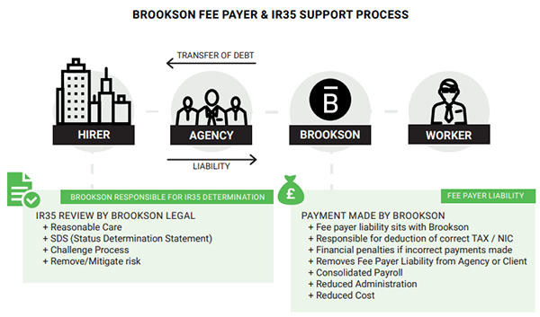 Fee payer - Brookson Legal