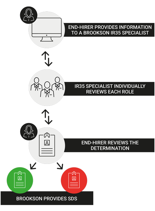 IR35 Portal - Brookson Legal IR35 Portal - Brookson Legal